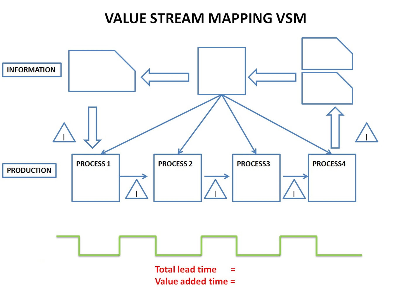 Lean Tools - Value Stream Mapping (VSM) | pvo