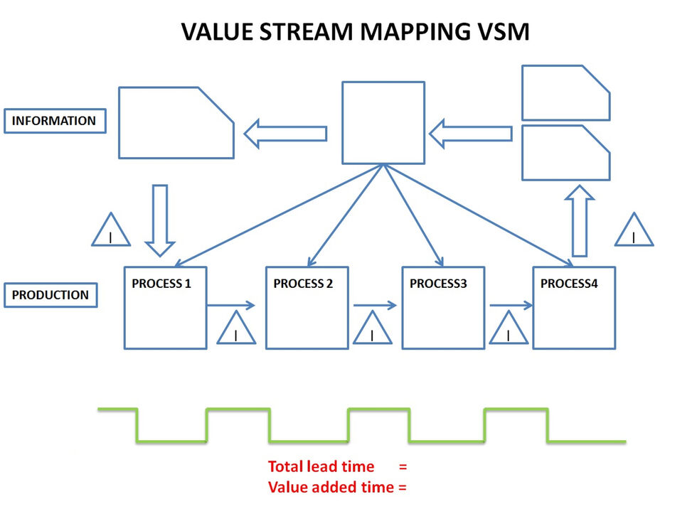 Lean Tools - Value Stream Mapping (VSM) | pvo